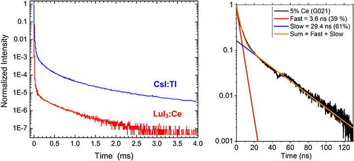 LuI3:Ce - Cerium-doped Lutetium Iodide for X-ray Imaging | RMD, Dynasil